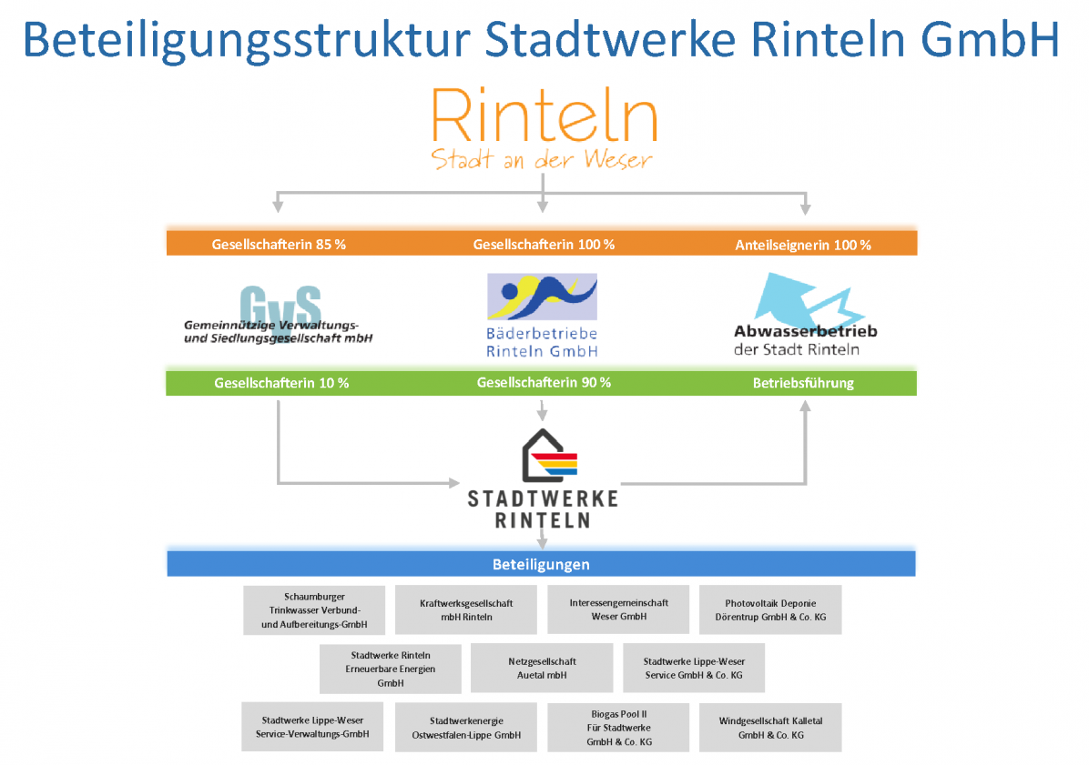 Unternehmensstruktur · Stadtwerke Rinteln